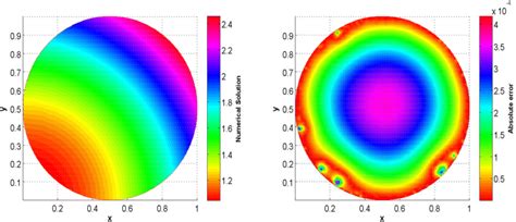 graph of approximated solution and absolute error on circular domain