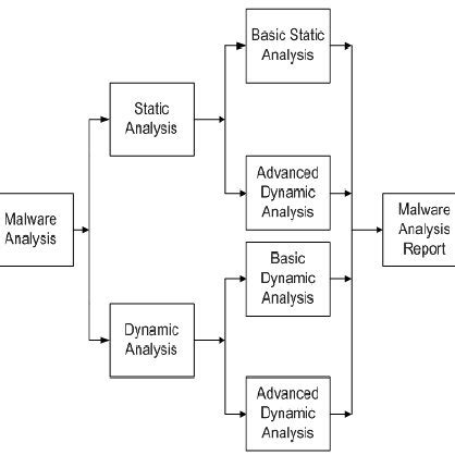 PDF Implementation Of Malware Analysis Using Static And Dynamic Analysis Method