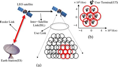 figure 1 from a cooperative routing scheme using inter satellite links