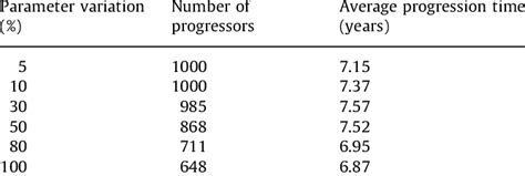 joint parameter variation 1000 simulations were performed per