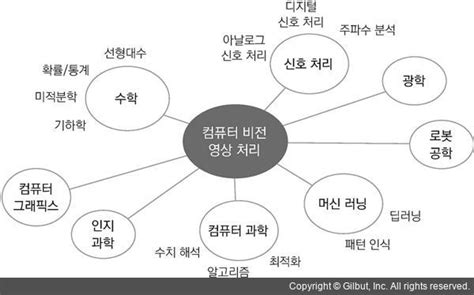 Opencv 4로 배우는 컴퓨터 비전과 머신 러닝 11 컴퓨터 비전 개요 3