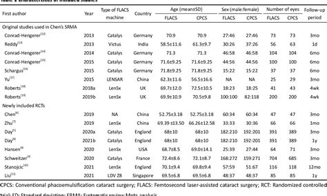 Table 1 From Comparison Of Complication Rates Between Femtosecond Laser