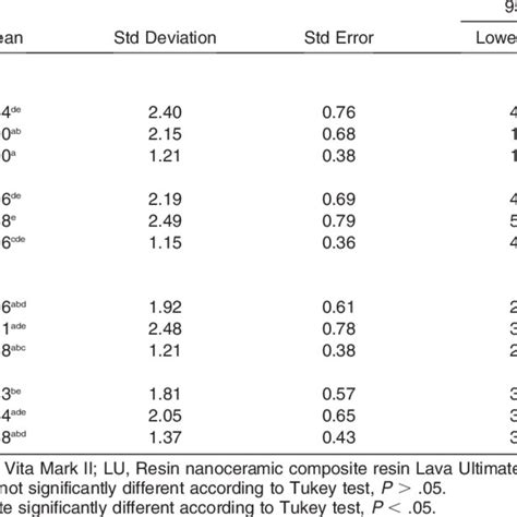 Mean And Standard Deviation Sd Of The Shear Bond Strength Sbs Mpa
