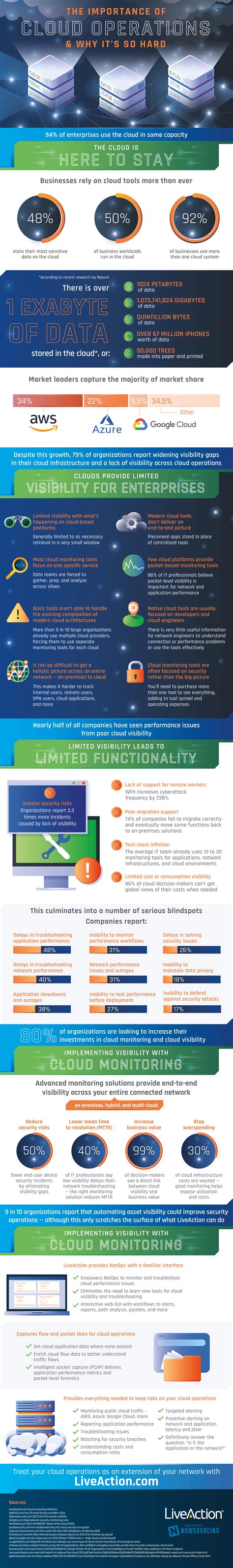 The Importance Of Cloud Monitoring Liveaction