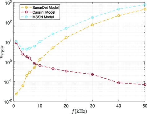 The Required Number Of Source Receiver Pairs For The Three Models With