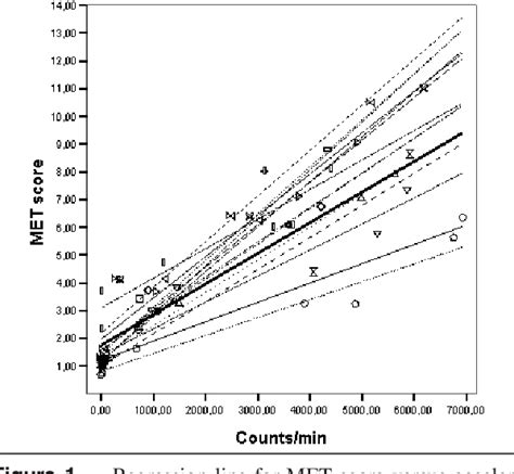 Figure 1 From Actigraph Calibration In Obeseoverweight And Type 2