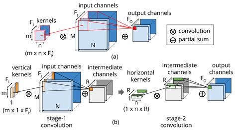 On The Reduction Of Computational Complexity Of Deep Convolutional