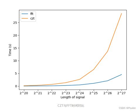 信号处理 chirp z变换 czt算法 csdn博客