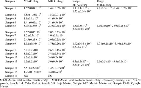 Total Aerobic Bacterial And Coliform Counts Of The Fruit Salad Samples