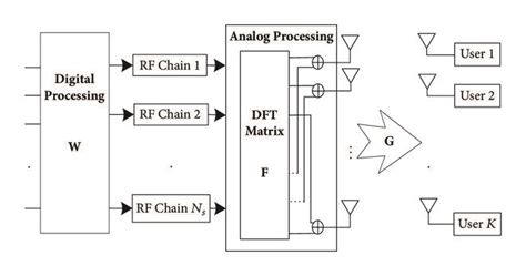 Illustration Of Hybrid Architecture Massive Mimo System In Which The Download Scientific