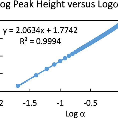 plot of the variation in the log of the peak height of the phase