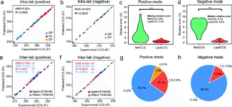 External Validations Of Prediction Precision Ab Correlation Between Download Scientific