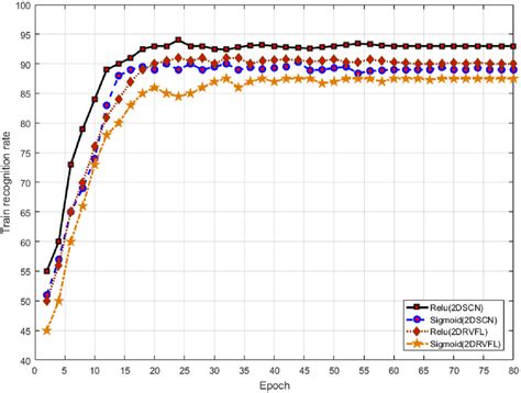 comparison of recognition accuracy of different activation functions in