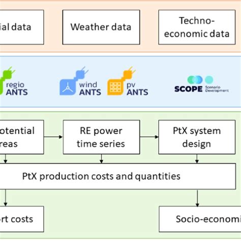 overview of applied methodology input data indicated in orange