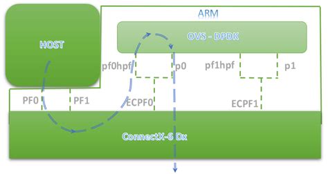 Part 1 Configuring Ovs Dpdk Offload With Bluefield 2