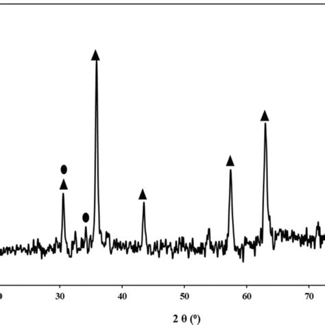 a effect of catalyst loading at 10 1 methanol to oil molar ratio 50 °c