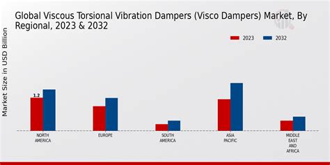 Viscous Torsional Vibration Dampers Visco Dampers Market Size Report 2034