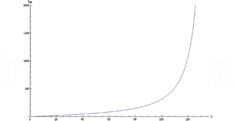 A Plot Of The Phase Velocity V Gr From The Wave Number K Download