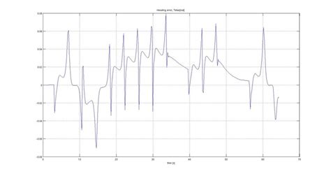 Linear And Angular Velocities Variation During Robot Operation Download Scientific Diagram