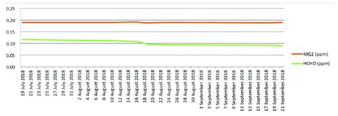 Linear Graph Of The Monitoring Of Data From The Voc Sensor Volatile