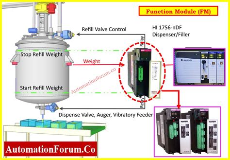 PLC Hardware Modules Types Functions And Applications