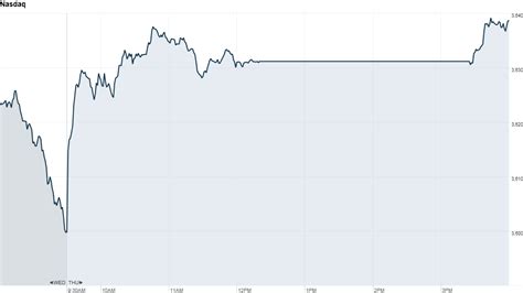 Nasdaq After Hours Trading Quotes Quotesgram