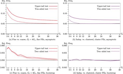 Rejection frequencies for τ σ tests at level G c varying Notes Download Scientific