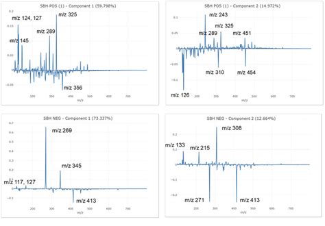 Unsupervised Pca Plots Of Stingless Bee Honeys From Different Botanical