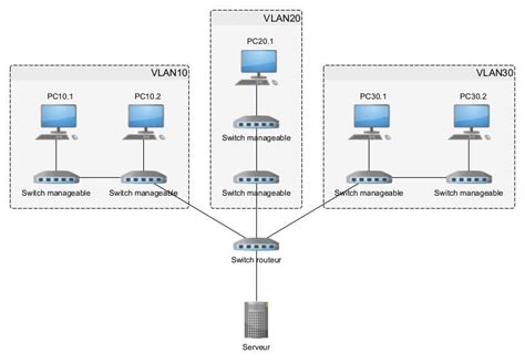 Routing Vlan Réseau
