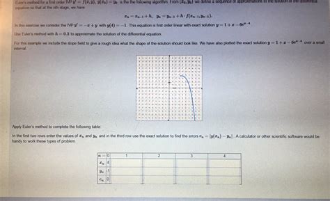 Solved Eulers Method For A First Order Ivp Yfxy