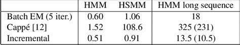 Table 1 From An Online Em Algorithm In Hidden Semi Markov Models For Audio Segmentation And
