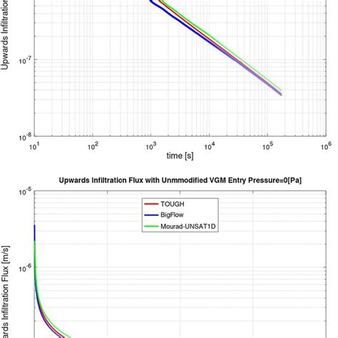 Comparison Of Upward Water Flux Evolution Qt At The Bottom Of The Download Scientific Diagram
