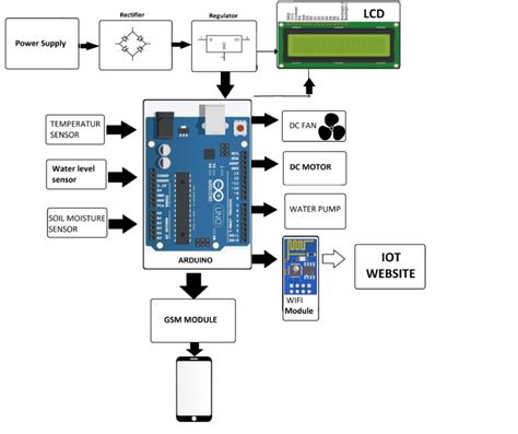 Iot Based Smart Agriculture Monitoring System Project Msv Tech