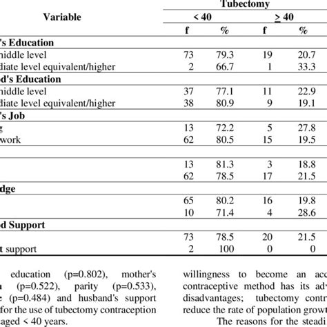Summary Of Bivariate Analysis Results Of Relationship Between Download Scientific Diagram