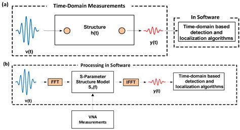 S Parameter Based Defect Localization For Ultrasonic Guided Wave Shm