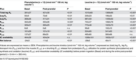 Leg Phenylalanine And Leucine Kinetics Download Table