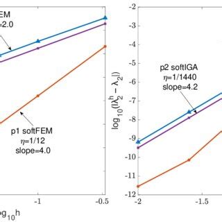 Eigenvalue error convergence rates of λ h for the two body problem Download Scientific