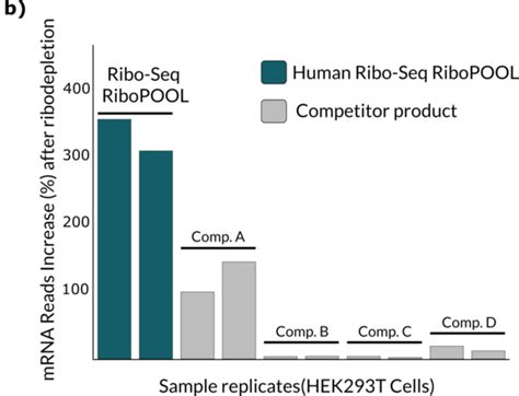 Ribosome Profiling Enhance Ribo Seq Efficiency With Ribopools