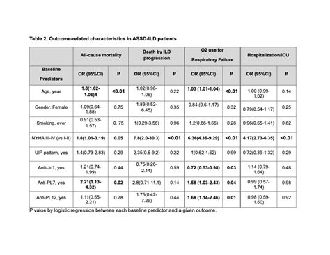 Baseline Interstitial Lung Disease Ild Characteristics And Outcomes