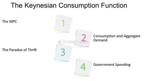 Keynesian Consumption Function