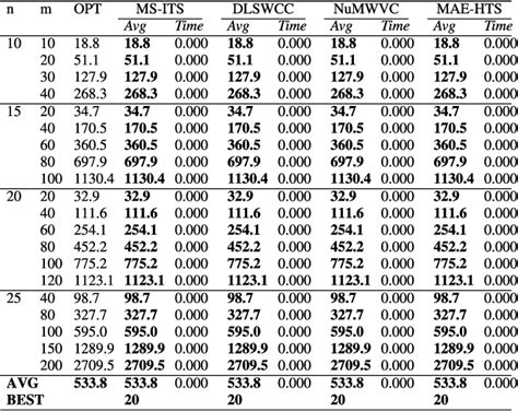 table 3 from a fast and robust heuristic algorithm for the minimum