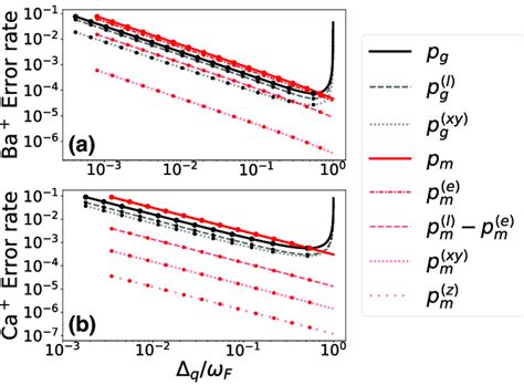 The Various Types Of Error Rates Of The A Ba And B Ca Qubits As Download Scientific