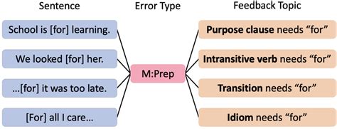 One Grammatical Error Type As Identified By Errant Can Be Associated Download Scientific