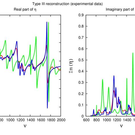 Reconstructions Of Real And Imaginary Parts Of The Complex Refractive Download Scientific