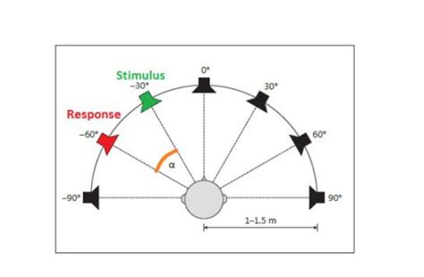 Sound Source Localization Testing In Single Sided Deafness Following Bone Conduction Intervention