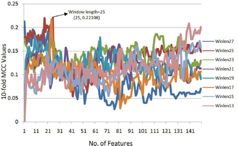 Ifs Curves Of Average Mcc Value Versus The Number Of Mrmr Features And
