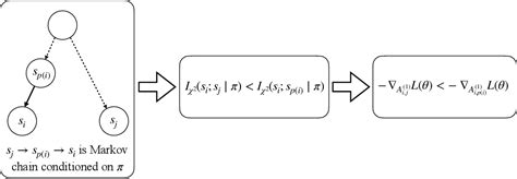 How Transformers Learn Causal Structure With Gradient Descent Paper