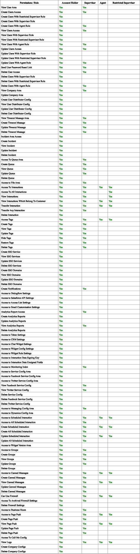 User Account Roles And Permissions