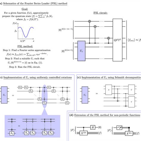 A The Fourier Series Loader Fsl Method Loads A Fourier Series Download Scientific Diagram