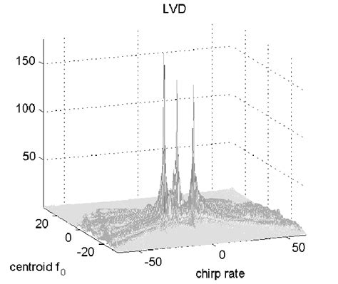 The Fcr Of A Multi Component Lfm Signal Based On The Lvd Download Scientific Diagram